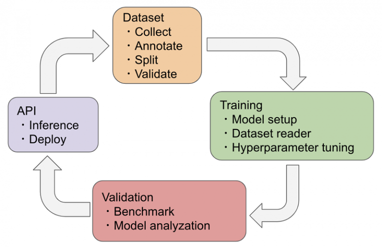 Structure your machine learning project for faster prototyping (Part1 ...